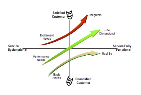 Customer Satisfaction Measurement & Management – Review